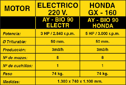 Broyeur De Vegetaux Ay Bio 90 Honda 3fr 2 - Générateurs électriques ...